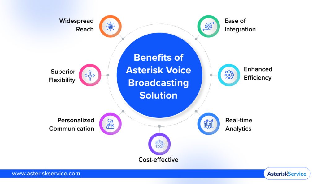 Asterisk Voice Broadcasting System for Successful Marketing Campaigns