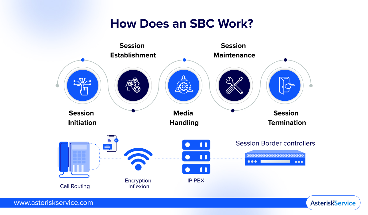 Optimizing VoIP Services with Asterisk SBC Software