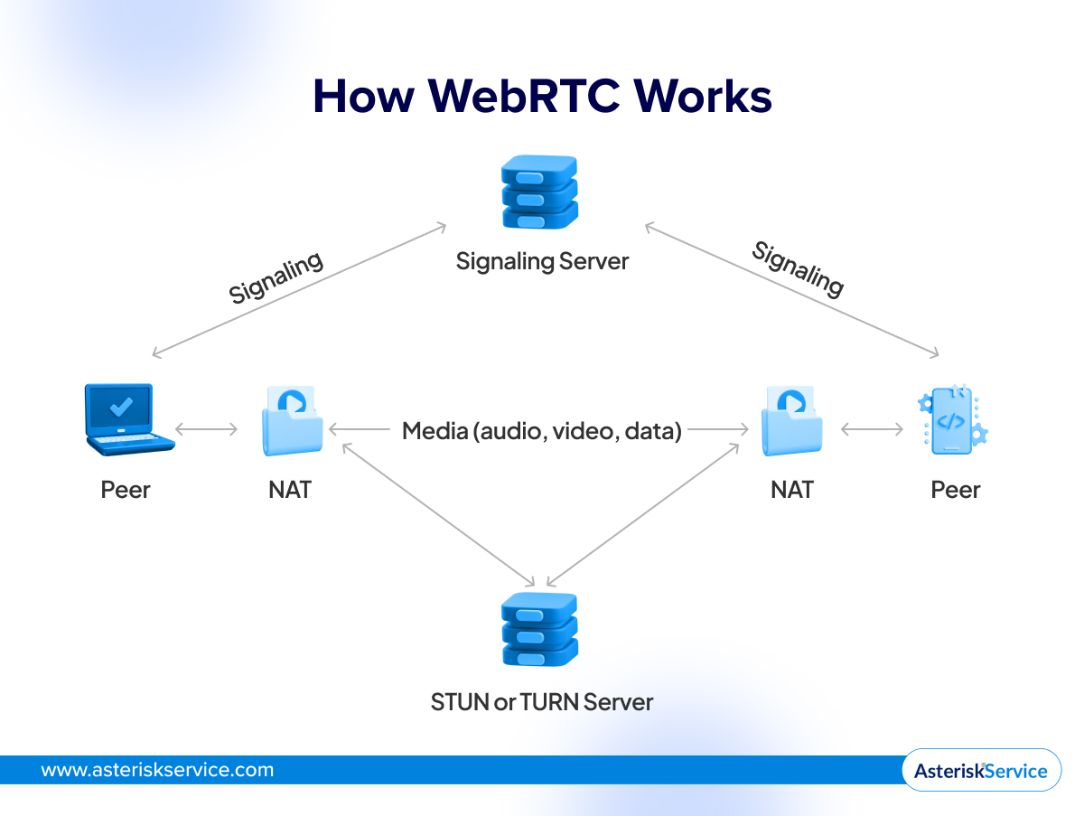 WebRTC App Development: Features, Functions, and Challenges