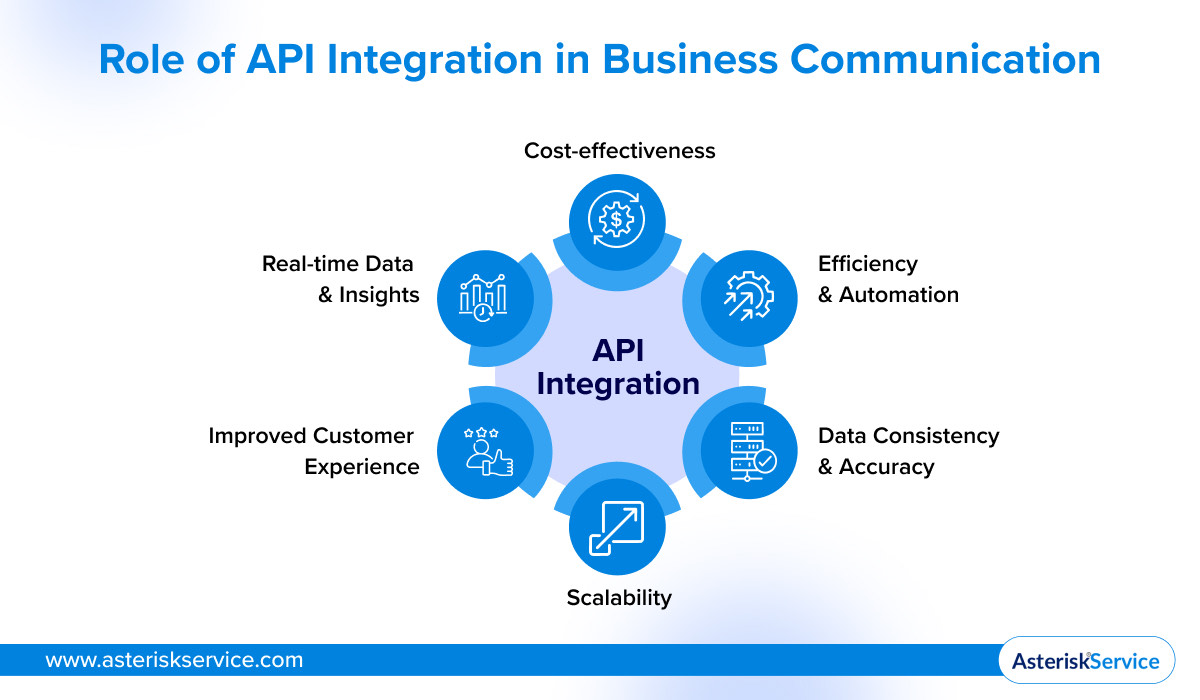 How API Integration Transforms Business Communication and Growth