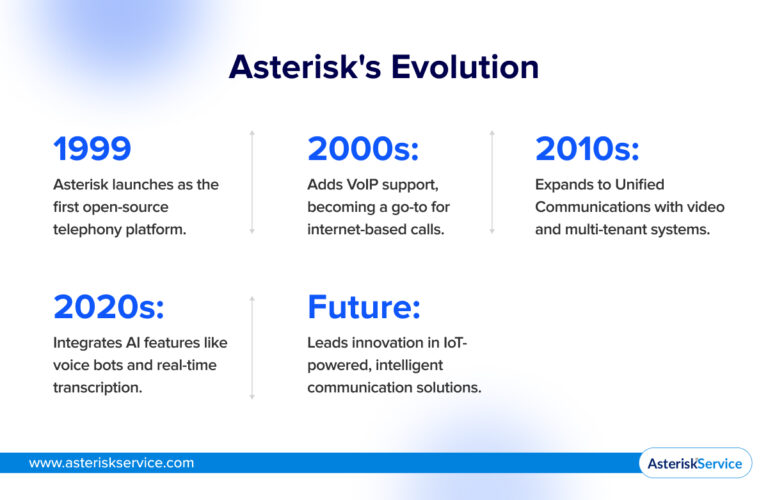 Evolution of the Asterisk Telephony System