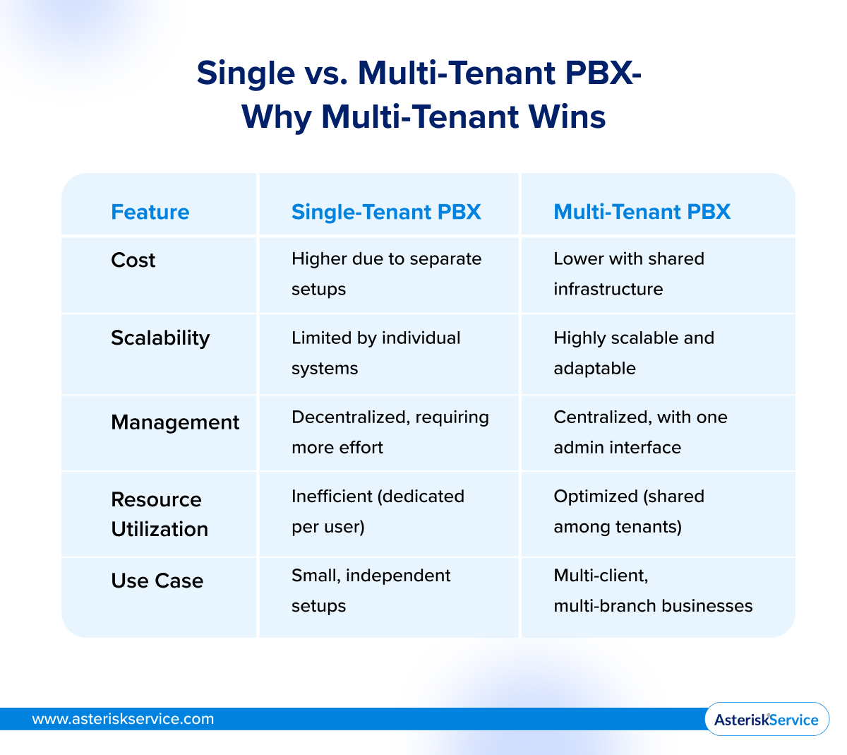 7 Reasons Multi-Tenant PBX Solutions Are Essential for Business